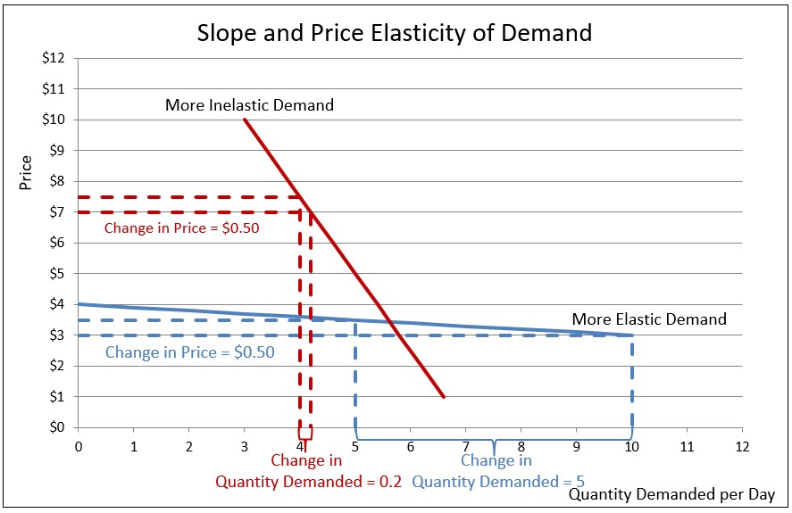 Definition Of Inelastic Demand Higher Rock Education